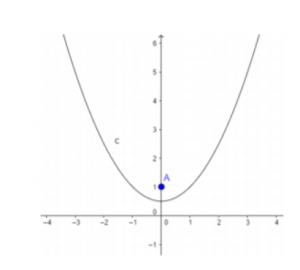 The Properties of Parabolas